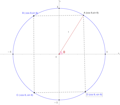 Unit Circles | Overview, Radians & Tangent - Lesson | Study.com