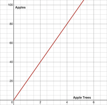 Interpreting the Unit Rate as the Slope of a Graph Practice | Math ...