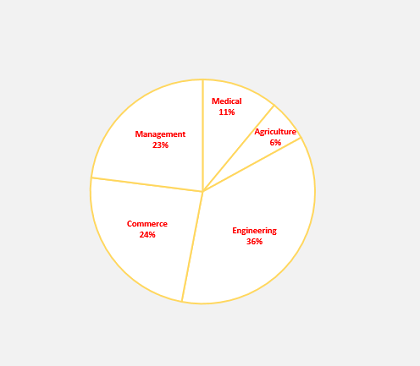 Finding a Percentage of a Total Amount in a Circle Graph Practice ...