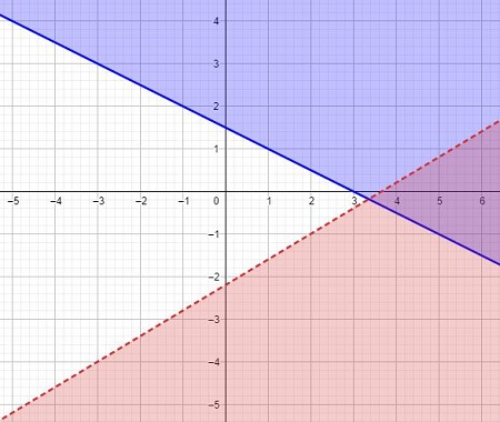 Graphing a System of Two Linear Inequalities in Standard Form Practice ...