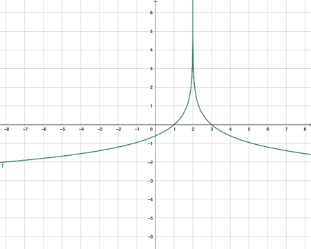 Graphing an Advanced Logarithmic Function Practice | Precalculus Practice Problems | Study.com