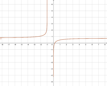 Graphing an Advanced Logarithmic Function Practice | Precalculus Practice Problems | Study.com