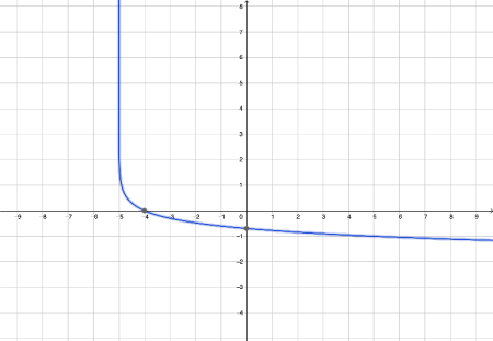Graphing an Advanced Logarithmic Function Practice | Precalculus ...