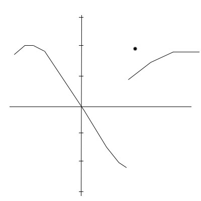 The graph of the function f is shown in the figure below. What is \lim ...