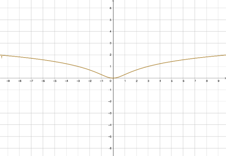 Graphing an Advanced Logarithmic Function Practice | Precalculus Practice Problems | Study.com