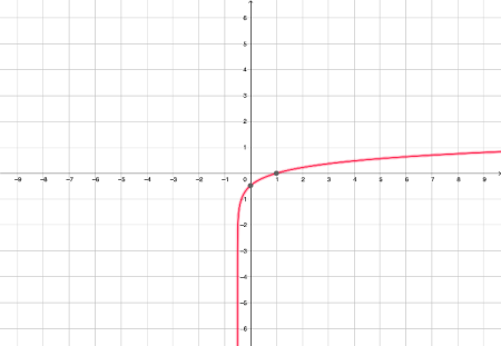 Graphing an Advanced Logarithmic Function Practice | Precalculus ...