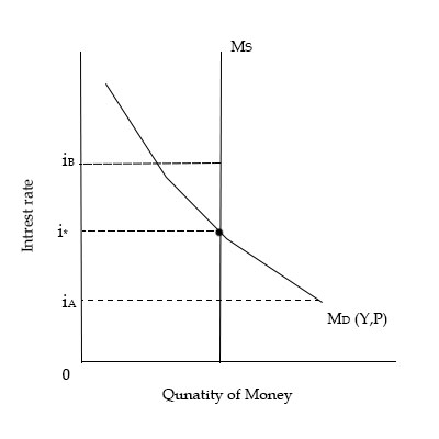 a. Explain why the Money Demand Curve is a downward sloping curve. b ...