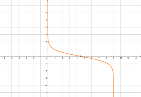 Graphing an Advanced Logarithmic Function Practice | Precalculus ...