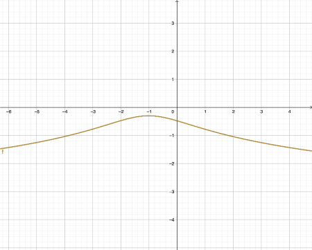 Graphing an Advanced Logarithmic Function Practice | Precalculus Practice Problems | Study.com