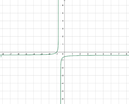 Graphing an Advanced Logarithmic Function Practice | Precalculus Practice Problems | Study.com