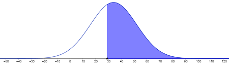 Shading a Region Greater Than X Under the Normal Distribution Practice ...