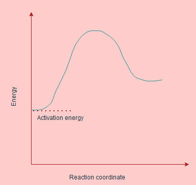 Interpreting a Reaction Energy Diagram Practice | Chemistry Practice ...