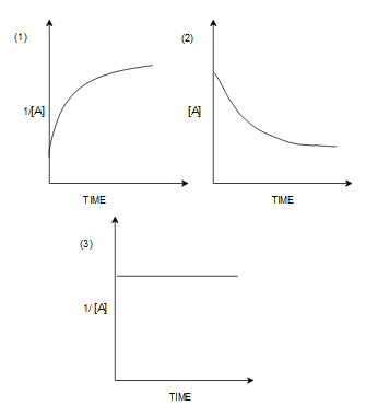 Determining the Shape of the Curve for a Reactant for a Second Order ...