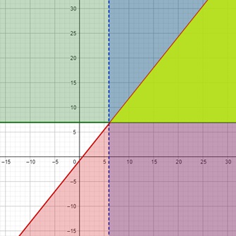 Graphing a System of 3 Linear Inequalities Practice | Algebra Practice ...