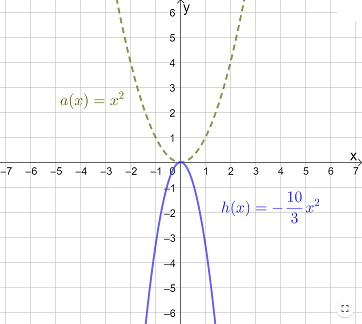 Understanding How the Leading Coefficient Affects the Shape of a ...