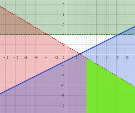 Graphing a System of 3 Linear Inequalities Practice | Algebra Practice ...