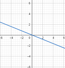 Graphing a Linear Equation of the Form Y = Mx Practice | Algebra ...