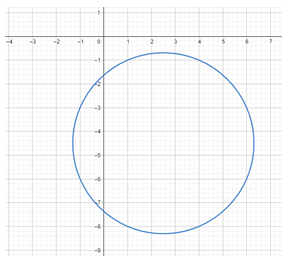 Graphing a Circle from its Expanded Equation Practice | Geometry ...