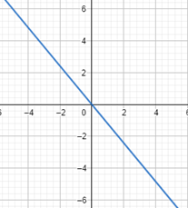Graphing a Linear Equation of the Form Y = Mx Practice | Algebra ...