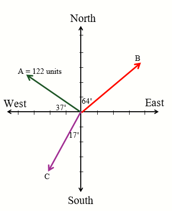 Vector A has a magnitude of 122 units and points 37.0 degrees north of ...