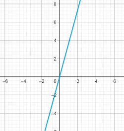Graphing a Linear Equation of the Form Y = Mx Practice | Algebra ...