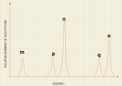 Relating the Relationship the Photoelectron Spectrum to the ...