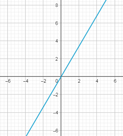 Graphing a Linear Equation of the Form Y = Mx Practice | Algebra ...
