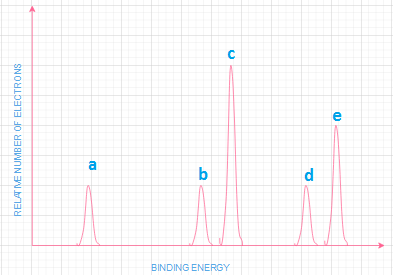 Relating the Relationship the Photoelectron Spectrum to the ...