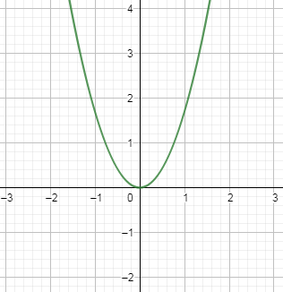 Graphing a Parabola of the Form Y = Ax2 Practice | Algebra Practice ...