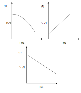 Determining the Shape of the Curve for a Reactant for a Second Order ...