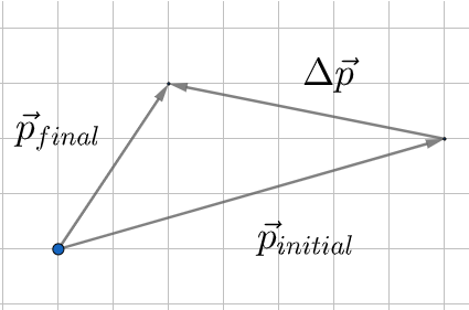 You are given the following information: A momentum vector p_initial ...