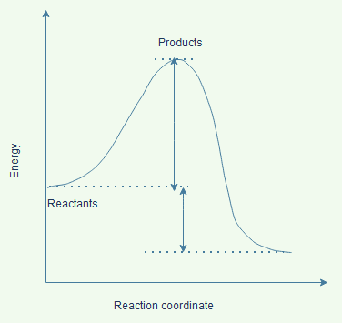 Interpreting a Reaction Energy Diagram Practice | Chemistry Practice ...