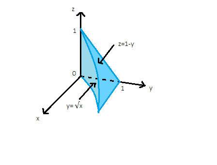 The figure shows the region of integration for a triple integral ...