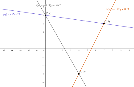 Consider the triangle with the given vertices. (0, 4), (4, -3), (7, 3 ...