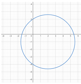 Graphing a Circle from its Expanded Equation Practice | Geometry ...