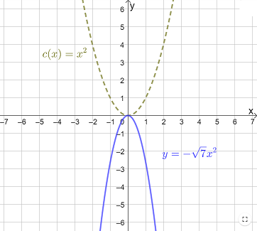 Understanding How the Leading Coefficient Affects the Shape of a ...