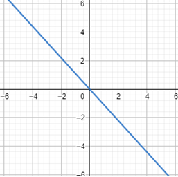 Graphing a Linear Equation of the Form Y = Mx Practice | Algebra ...