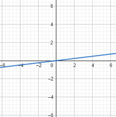 Graphing a Linear Equation of the Form Y = Mx Practice | Algebra ...