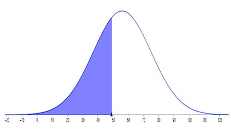Shading a Region Less Than X Under the Normal Distribution Practice ...