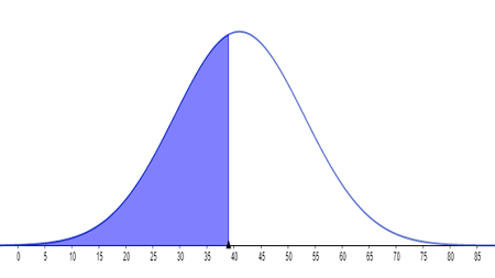 Shading a Region Less Than X Under the Normal Distribution Practice ...