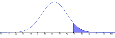 Shading a Region Greater Than X Under the Normal Distribution Practice ...