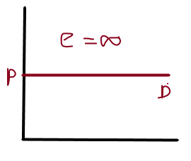 Price Elasticity Curve Graph