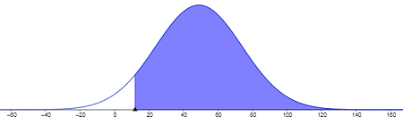Shading a Region Greater Than X Under the Normal Distribution Practice ...