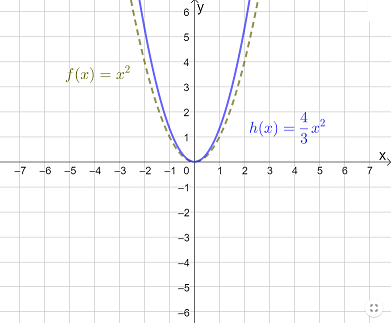 Understanding How the Leading Coefficient Affects the Shape of a ...