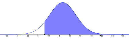 Shading a Region Greater Than X Under the Normal Distribution Practice ...