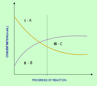Interpreting Product & Reactant Diagrams with Respect to Time Practice ...
