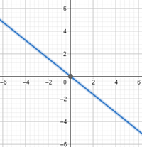 Graphing a Linear Equation of the Form Y = Mx Practice | Algebra ...