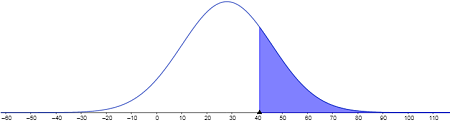 Shading a Region Greater Than X Under the Normal Distribution Practice ...