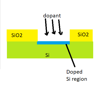 A selective doping of silicon can be performed in the following ...