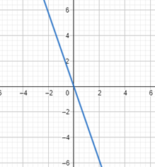 Graphing a Linear Equation of the Form Y = Mx Practice | Algebra ...